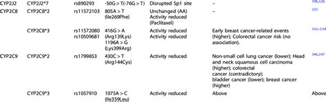 Gene Polymorphism Of Several Human Cyp Epoxygenases And Tumor Risk Cyp