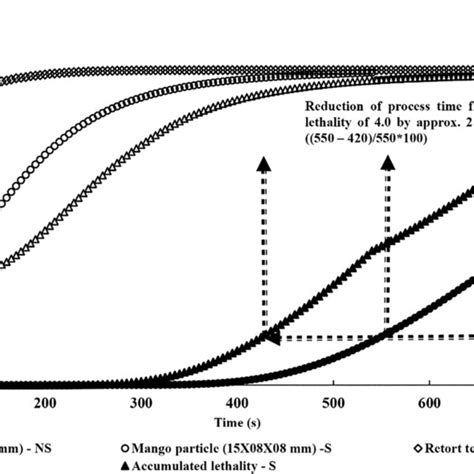 Timetemperature And Accumulated Lethality Plots Of Mango Particles In