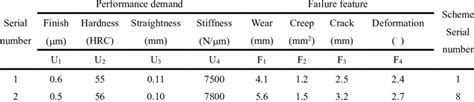 Remanufacturing Process Data Classification Download Scientific Diagram