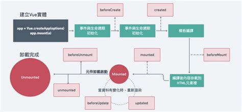 Vue js 從零開始 生命週期 iT 邦幫忙 一起幫忙解決難題拯救 IT 人的一天