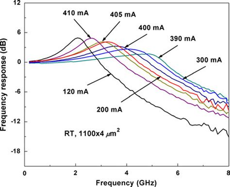 Small Signal Modulation Response Measured At Rt Under Different