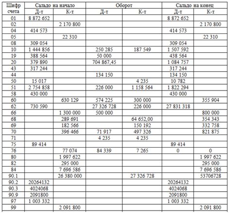 Оборотно сальдовая ведомость решение задачи с разбором
