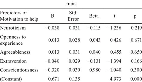Prediction Of Motivation To Help Through Selected Personality