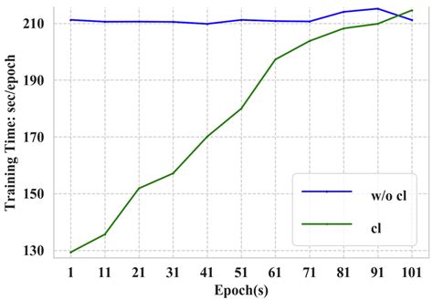Efficiency Of Curriculum Learning Download Scientific Diagram