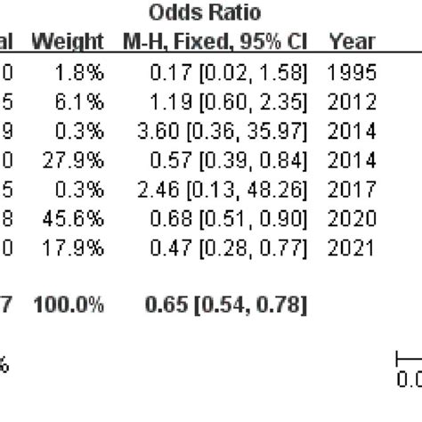 Forest Plot Diagram Of Revision Between The Two Groups Download