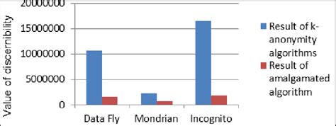 Comparative Analysis Of Existing Algorithms And Amalgamated Algorithm