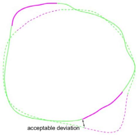 Illustration Du Calcul Du Surface Dsc Sdsc Contour Continu