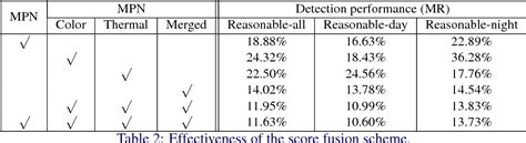 Multispectral Pedestrian Detection Via Simultaneous Detection And