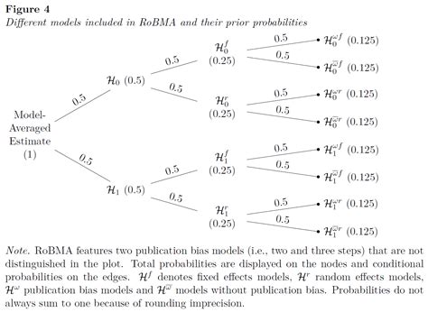 Preprint Robust Bayesian Meta Analysis Addressing Publication Bias