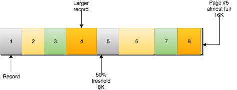 Innodb Page Merging And Page Splitting
