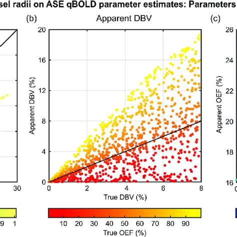 The Effect Of Multiple Vessel Radii Simulations On The Qbold Parameter