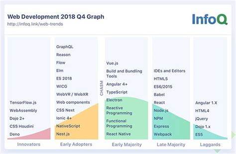 Javascript And Web Development Infoq Trends Report