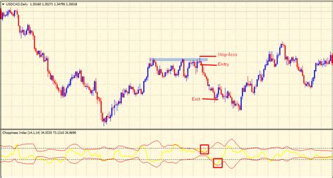 What Is The Choppiness Index And How To Trade With It The Forex Geek