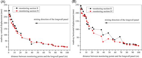 Deformation Distribution Curves Of The Roadway Surrounding Rock In The