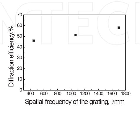 Diffraction Efficiency Of Three Gratings Multiplexed In The Same Region