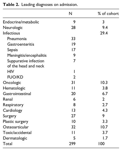 Leading Diagnoses On Admission Download Scientific Diagram