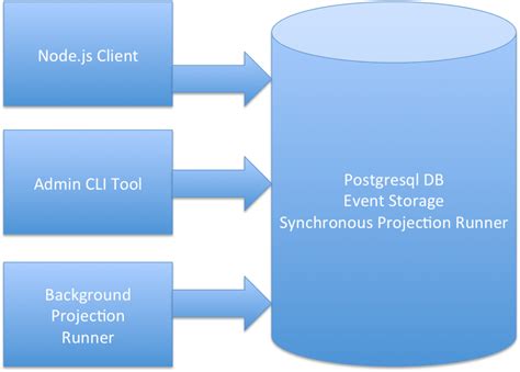 Building An Eventstore With User Defined Projections On Top Of Postgresql And Nodejs The