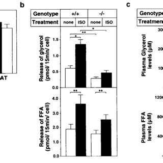 The Redundancy Of Triacylglycerol Lipase A Triacylglycerol Lipase