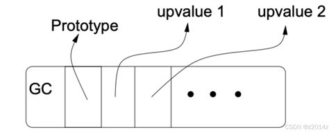 Lua闭包 Csdn博客