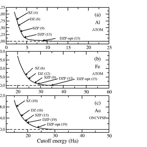comparison of the convergence of a basis set of numerical atomic