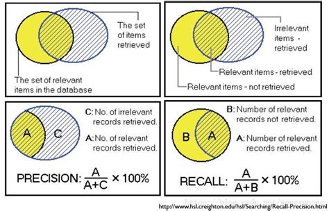 Precisionrecall And F1 Measure 准确率、召回率以及综合评价指标region Based Precision