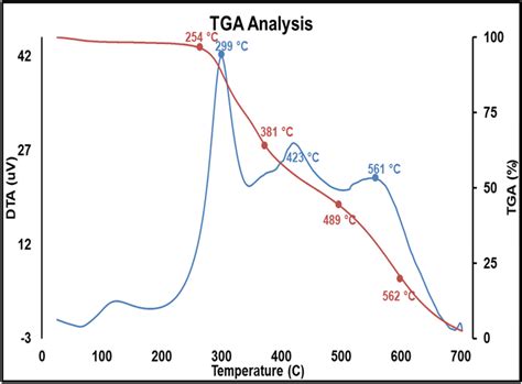 Thermograph Of 3535 Boron Nitride And Corncob Ratio Wtwt
