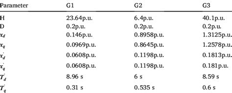 Generator Data In IEEE Nine Bus System Download Scientific Diagram