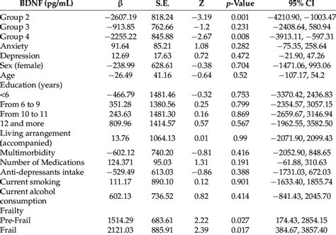 Adjusted Linear Regression Model For The Association Between Considered