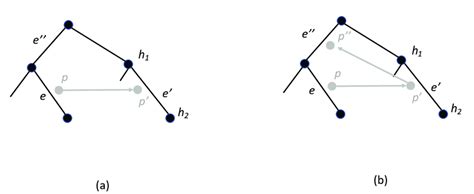 A Node P Must Occur Before Node H 2 B Node P Must Occur Before