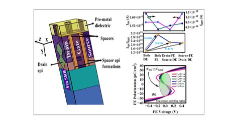 Pushing The Boundaries Design And Simulation Approach Of Negative Capacitance Nanosheet Fets