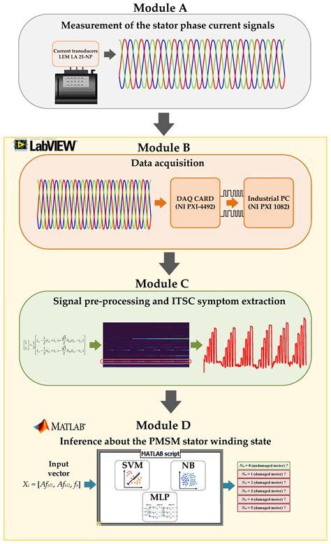 Sensors | Free Full-Text | Machine Learning-Based Stator Current Data ...