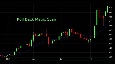 Mastering Market Reversals Unveiling The Ultimate Pullback Indicator For Thinkorswim Youtube