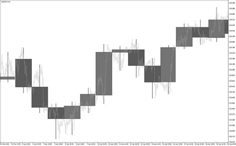 M Candles Indicator Mt4 Free Download Forexracer