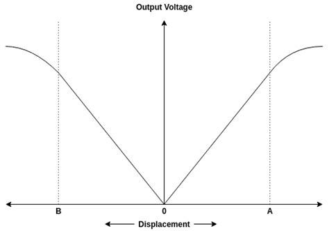 LVDT Linear Variable Differential Transformer Sensors And Transducers Teachics