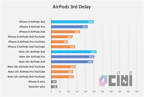 Androids Bluetooth Latency Needs A Serious Overhaul 48 Off