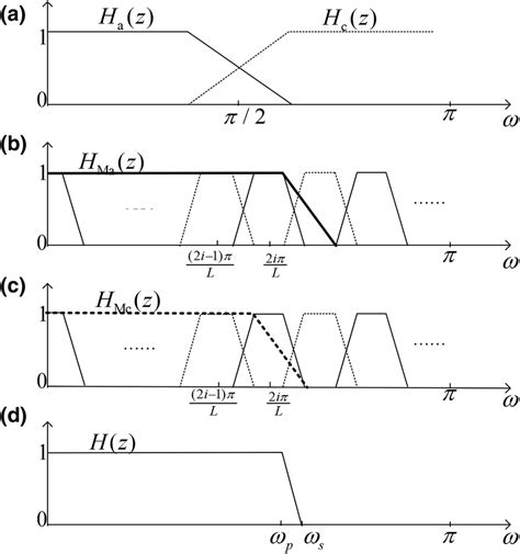 The Synthesis Process Of Traditional Frequency‐response Masking