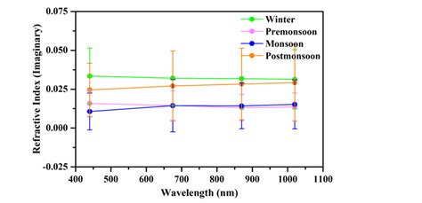Wavelength Dependence Of Refractive Index Imaginary Part During