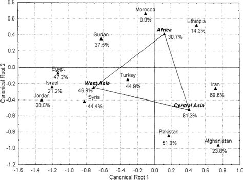 Canonical Discriminant Analysis And Relative Distances Plot Of Three