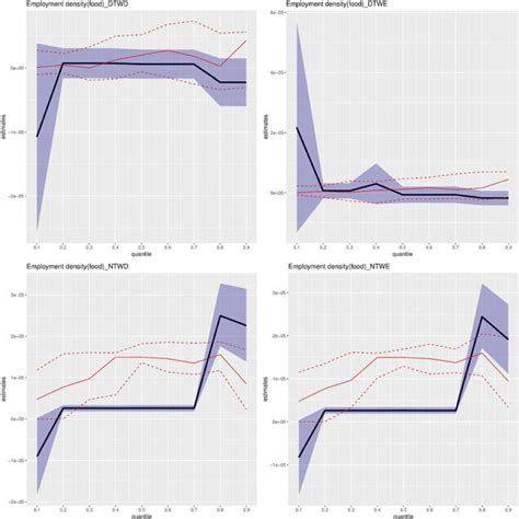 Coefficient Estimates And 95 Credible Confidence Intervals At