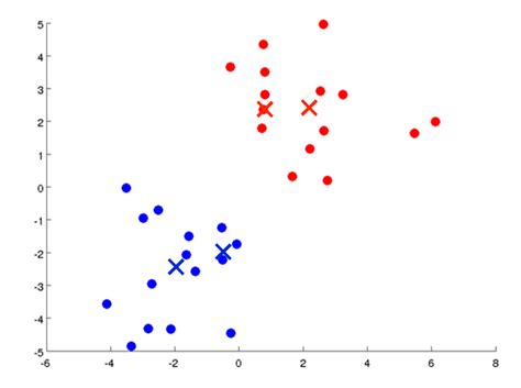 K Means Clustering Introduction And Its Application In Python