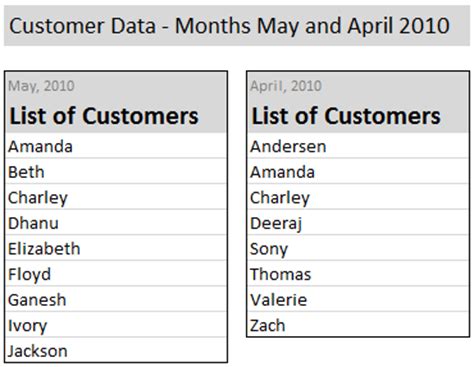 Compare 2 Lists Of Data In Excel Tutorial Download Example