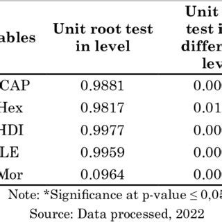Unit Root Test For Level And St Difference Download Scientific Diagram