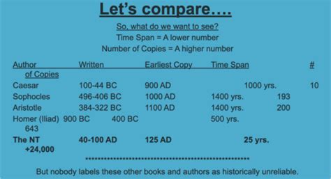 The Reliability Of The Bible Flashcards Quizlet