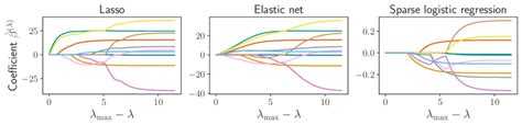 regularization paths coefficient values as a function of λ on the