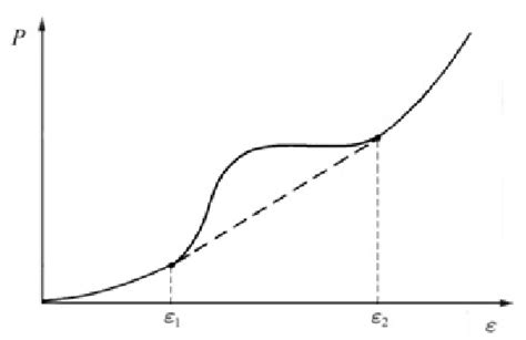 Schematic Representation For The Non Convex Shape Of Pε Download