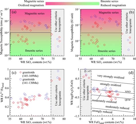 Plots Of Whole Rock Wr Sio2 Versus A Magnetic Susceptibility