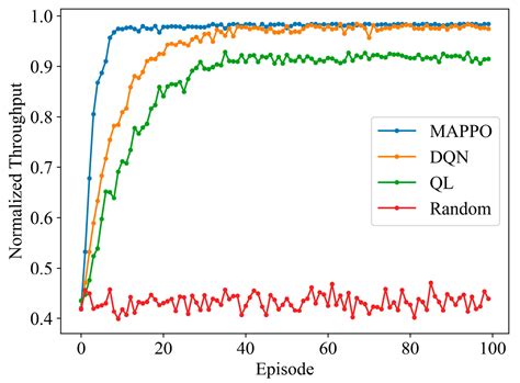 intelligent anti jamming decision algorithm for wireless communication
