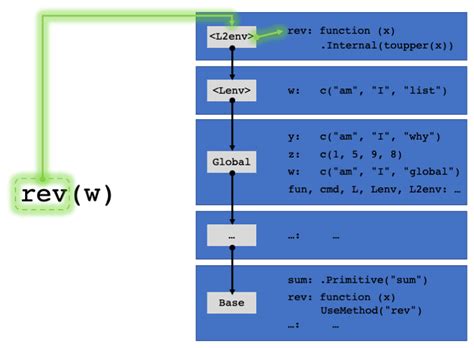 standard and non standard evaluation in r