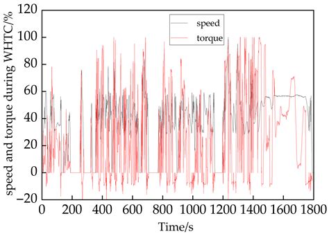 Prediction Model For Transient Nox Emission Of Diesel Engine Based On Cnn Lstm Network