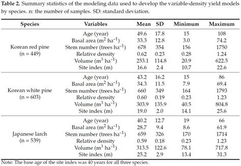 summary statistics of the modeling data used to develop the